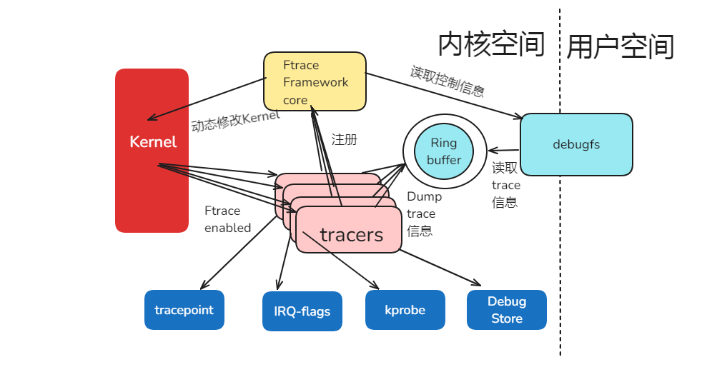 通过Ftrace实现高效、精确的内核调试与分析 - 知乎