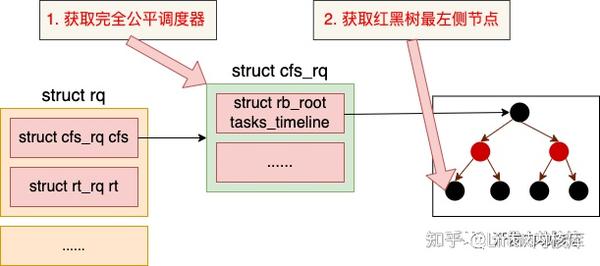 你的新进程是如何被内核调度执行到的？（下） - 知乎