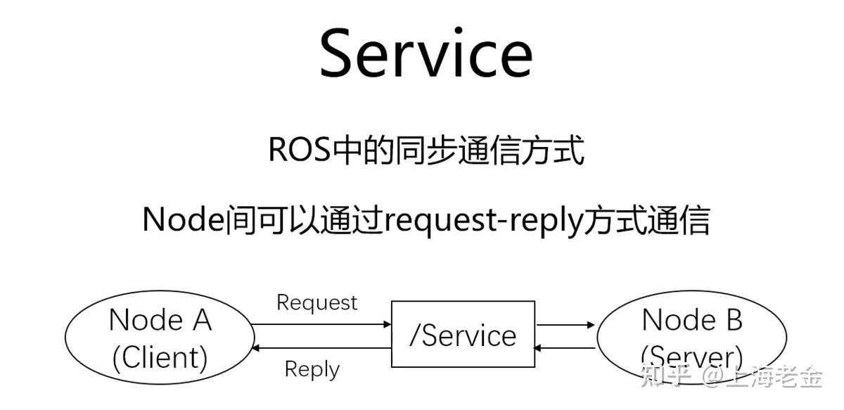 ROS的四种通信方式 - 知乎