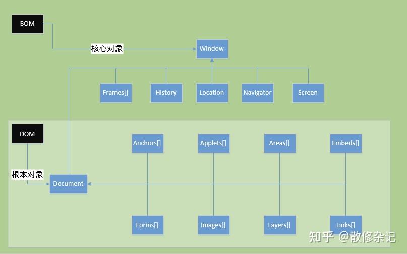 DOM和BOM是什么？有什么作用？ - 知乎