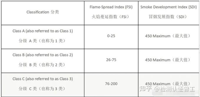 ASTM E84，UL1975和 NFPA 701 阻燃测试详解 - 知乎