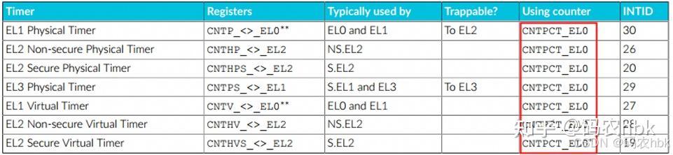 ARM Generic Timer - 知乎