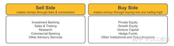 都说Buyside比Sellside好，你知道到底好在哪里吗？ - 知乎