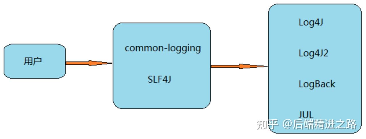 带你深入Java Log框架，彻底搞懂Log4J、Log4J2、LogBack，SLF4J - 知乎