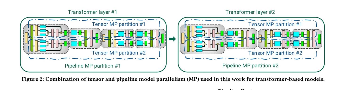 读论文《Megatron-LM: Training Multi-Billion Parameter Language Models Using Model Parallelism 》 - 知乎