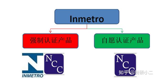 巴西INMETRO认证 - 知乎