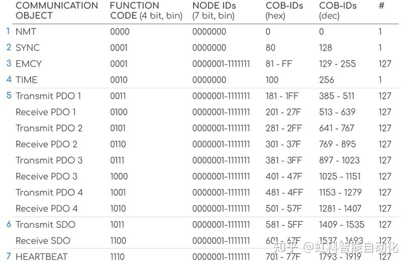 虹科干货 | 最简单实用的CANopen介绍，看完你就明白了（2）——CANopen框架与7种服务类型 - 知乎