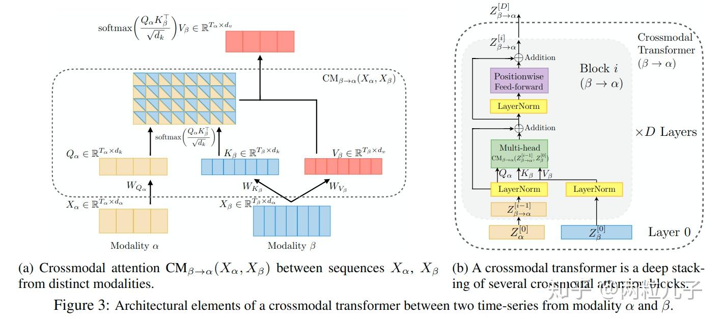 利用跨模态 Transformer 进行多模态信息融合 - 知乎