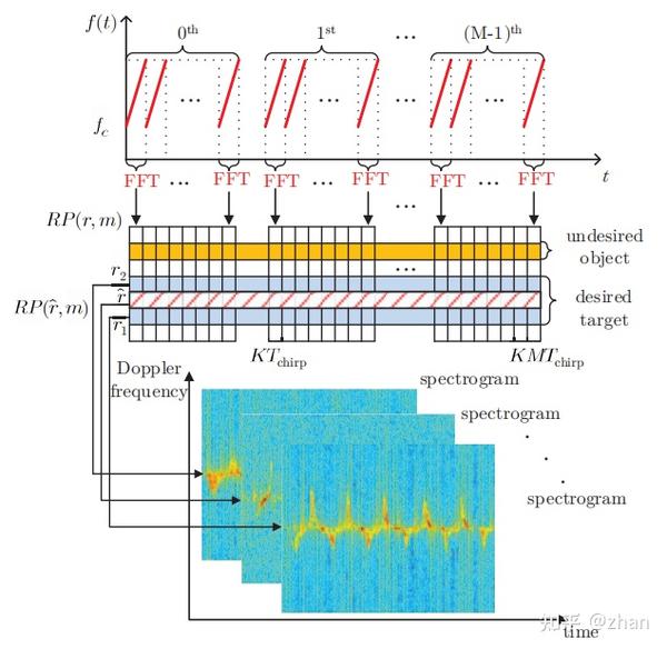 文献3：Gesture classification with handcrafted micro-Doppler features ...