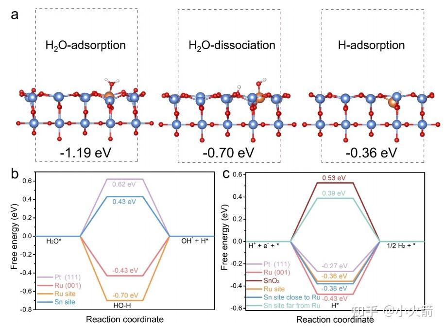 Ru掺杂SnO2催化HER的性能（Ru促进HER，SnO2避免Ru被覆盖，过电位10 mV） - 知乎
