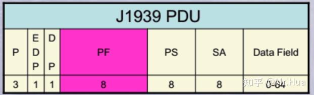 SAE-J1939中的PGN MSB和SPN，以及多包传输 - 知乎