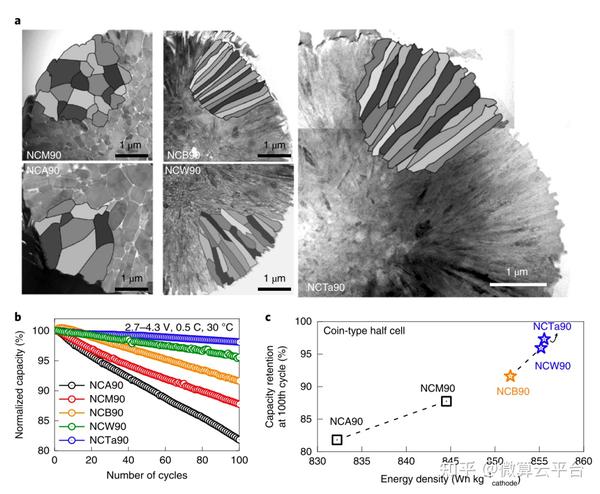 回顾进展！能源顶刊Nature Energy电池类文章最全汇总（下） - 知乎