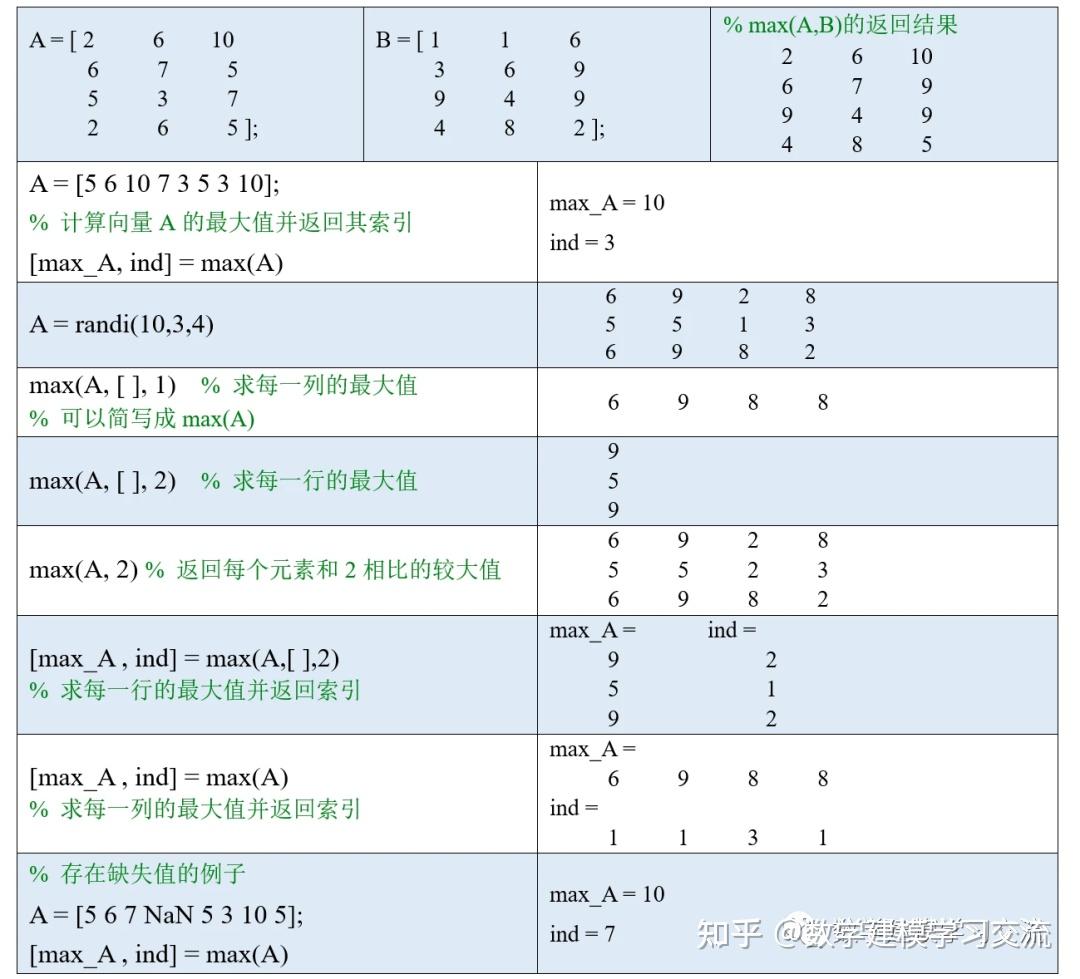 第3章：matlab矩阵的操作第2部分（matlab入门课程）34 矩阵的运算 341 调用函数 342 算术运算 343 关系