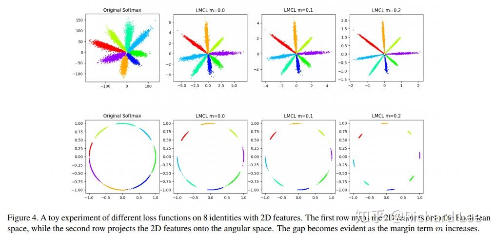 softmax loss加margin系列：增大类间距离 - 知乎