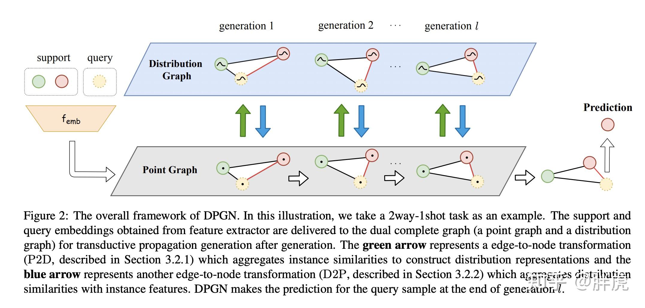 【小样本分类】DPGN: Distribution Propagation Graph Network for Few-shot ...