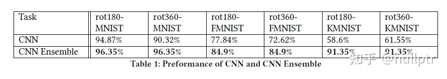 Rotation-Equivariant Convolutional Neural Network Ensembles in Image Processing - 知乎