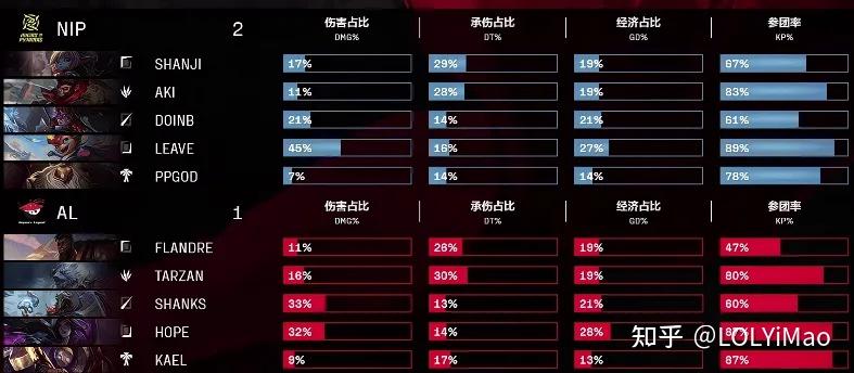 2025LPL赛区AL 3-2 NIP - 知乎