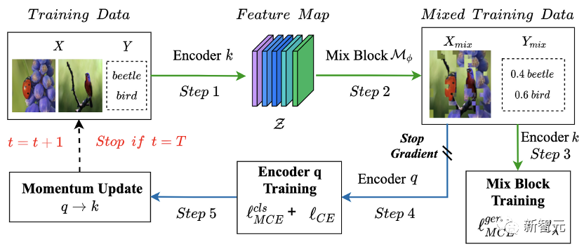 浙大发布「数据混合增强」框架AutoMix，还顺手开源了众多mixup算法 - 知乎