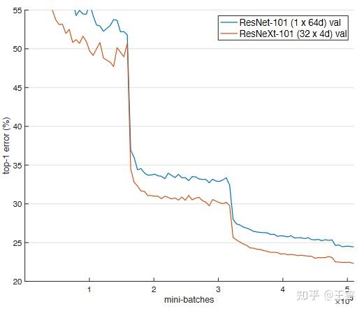 [论文阅读 | Backbone/CNN] ResNeXt: 分组卷积（Group Conv） - 知乎