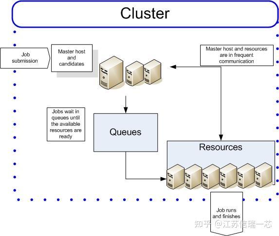 IBM Spectrum LSF 负载共享工具基本介绍和使用 - 知乎