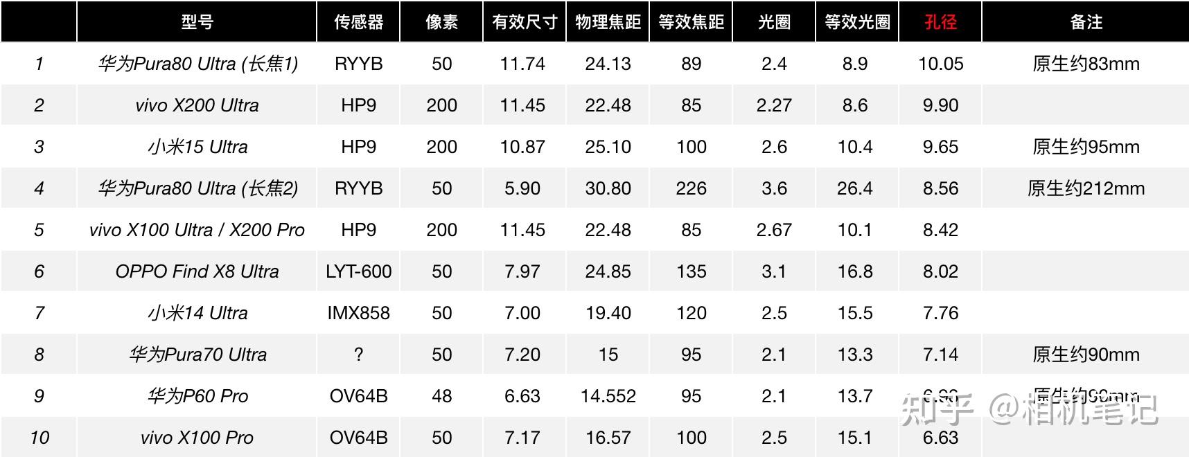 Pura80 Ultra"一底双长焦"解析 - 知乎
