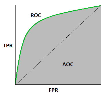 如何深刻理解 AUC-ROC 曲线 - 知乎