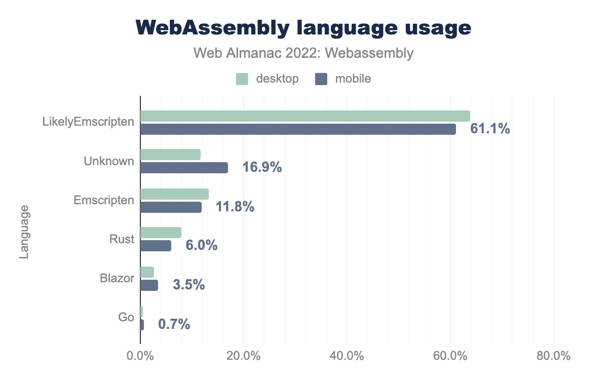 社区分裂、应用争议，5 年都没火起来的 WebAssembly “炒错”方向了？ - 知乎