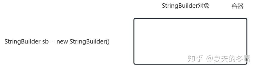 StringBuilder的基本操作 - 知乎