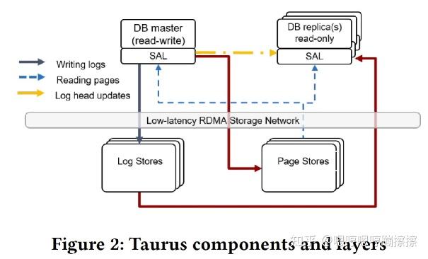 He3DB团队经典论文解读（2）-Taurus Database: How to be Fast, Available, and Frugal in the Cloud - 知乎