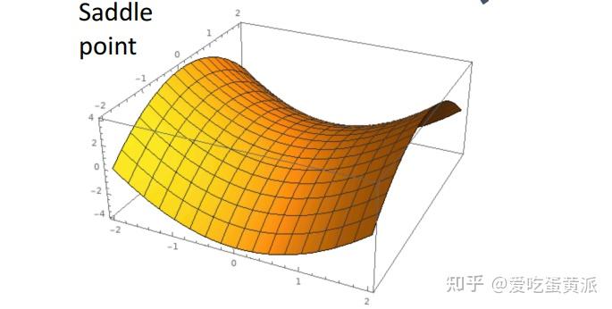 EECS498 DL for CV - Optimization 优化 - 知乎