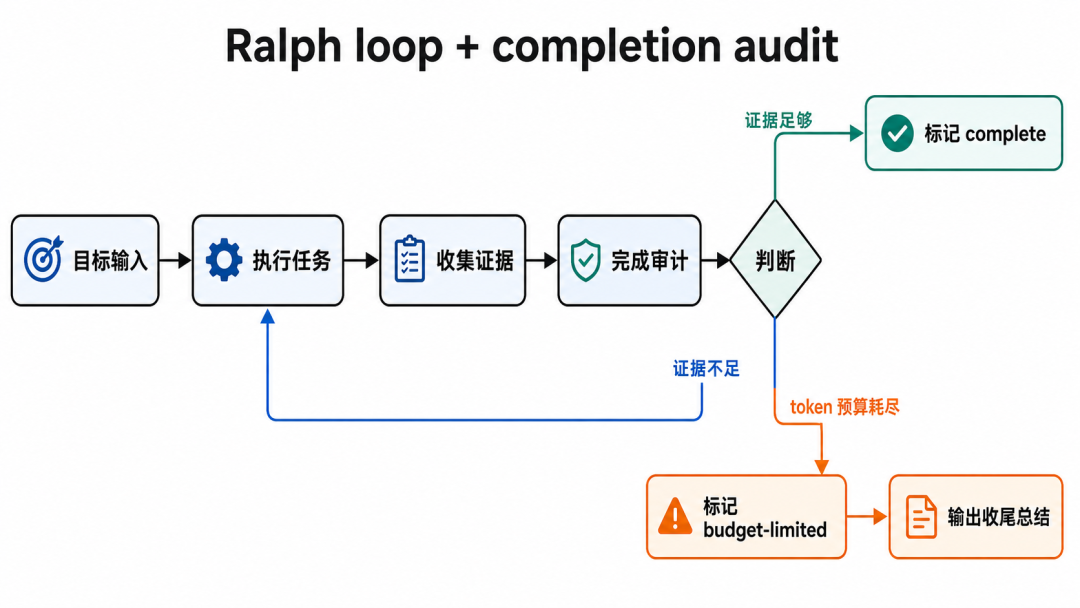 就在这周, Codex 版的 Ralph loop 上线: AI 终于学会 “自己往下跑” 了 - 知乎
