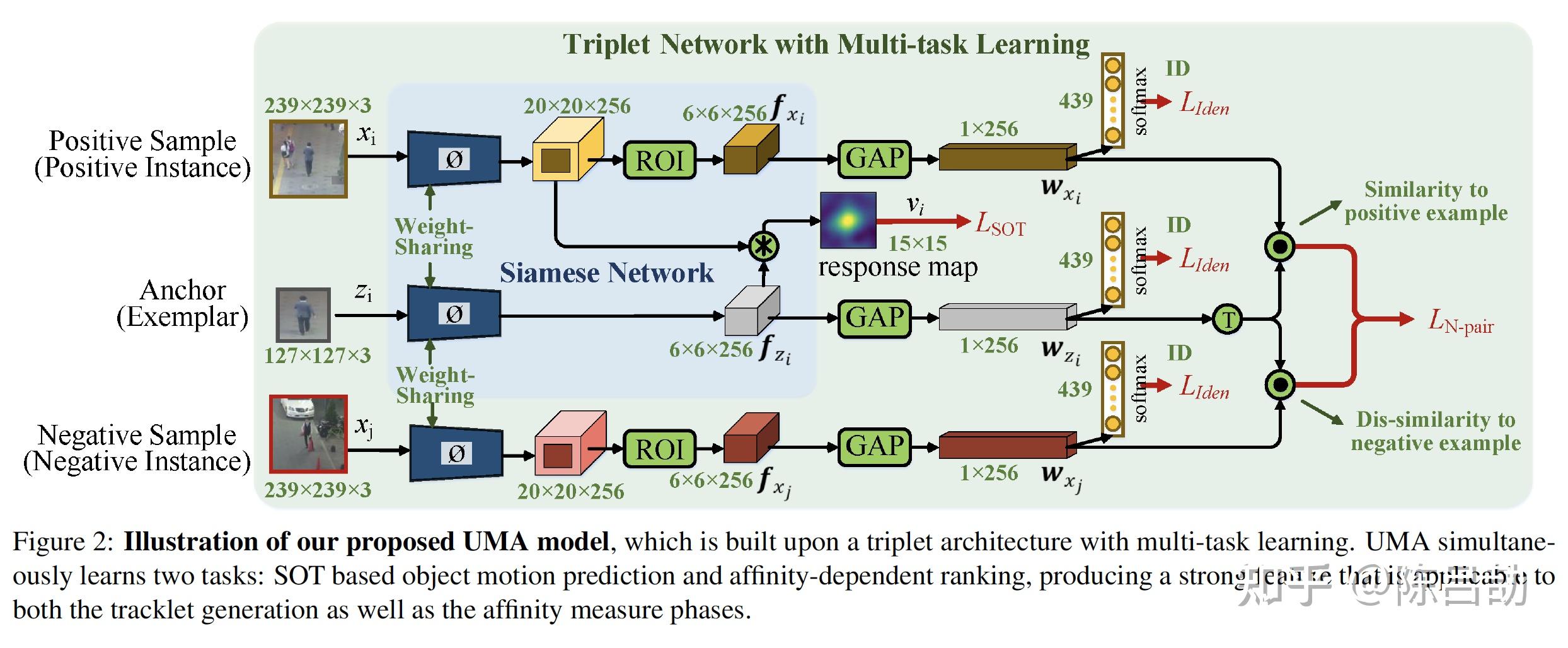 Multi-Object Tracking论文阅读快记 - 知乎