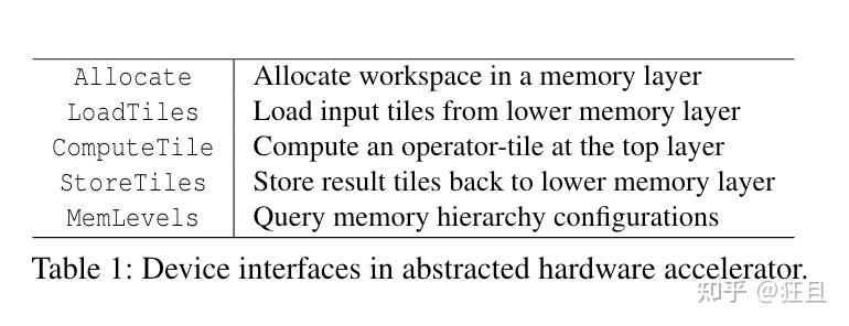 Welder: Scheduling Deep Learning Memory Access via Tile-graph 论文阅读 - 知乎