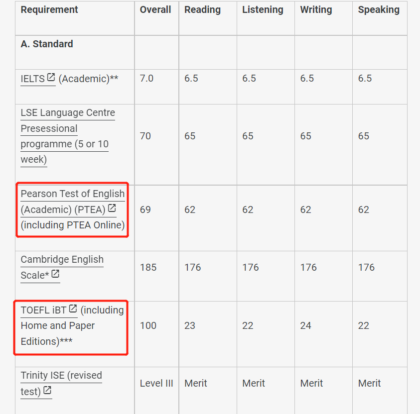 【汇总】23fall英国硕士申请接受哪些线上成绩？托福雅思家考、duolingo等成绩还接受吗？ - 知乎
