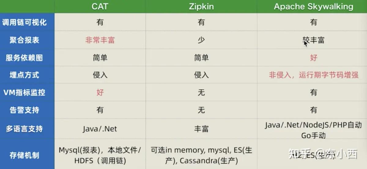 链路追踪利器 SkyWalking - 知乎