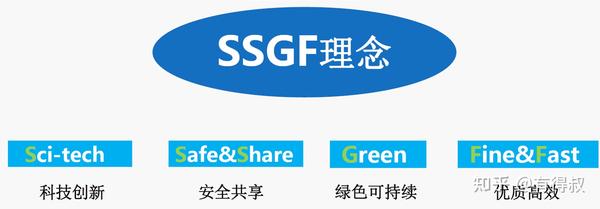 有得干货 | 系统集成建造体系（SSGF）讲解及成本分析 - 知乎