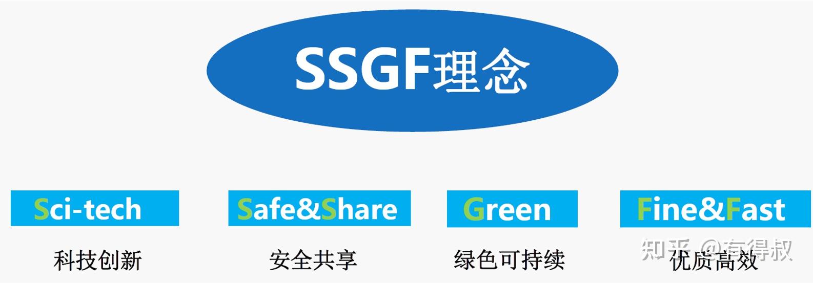 有得干货 | 系统集成建造体系（SSGF）讲解及成本分析 - 知乎