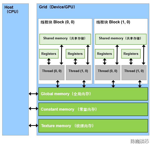 陈巍：2（上）GPGPU编程模型之CUDA——《GPGPU 芯片设计：原理与实践》节选 - 知乎