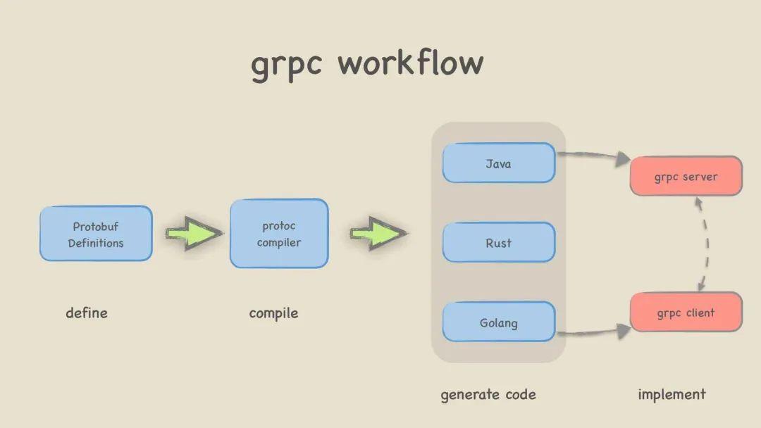 有了HTTP，为什么还要 RPC？一文快速了解 gRPC 框架 - 知乎