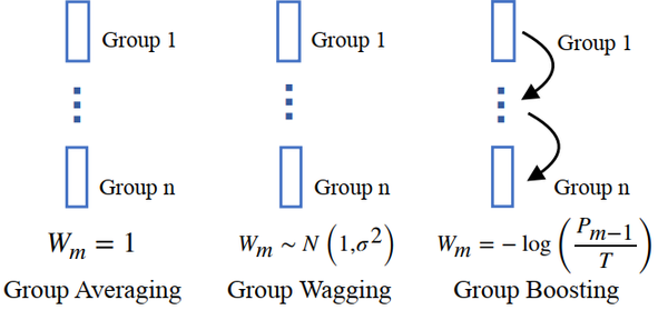 利用Group Conv在单个CNN中实现集成学习 - 知乎
