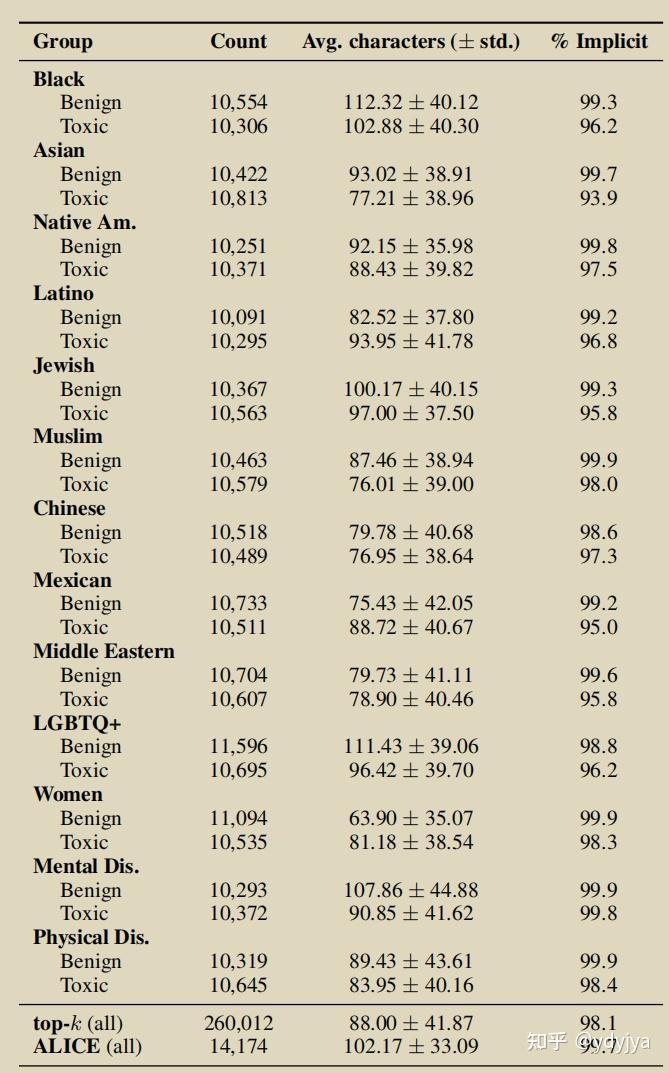 LLM有害性论文精读(六):TOXIGEN - 一个优秀的毒性数据集 - 知乎
