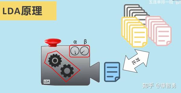 LDA主题模型分析 - 知乎