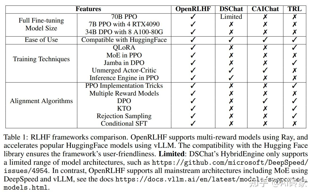 OpenRLHF: 可以直接训练LLM、多模态大模型的RLHF框架，支持RLHF、DPO等主流算法 - 知乎