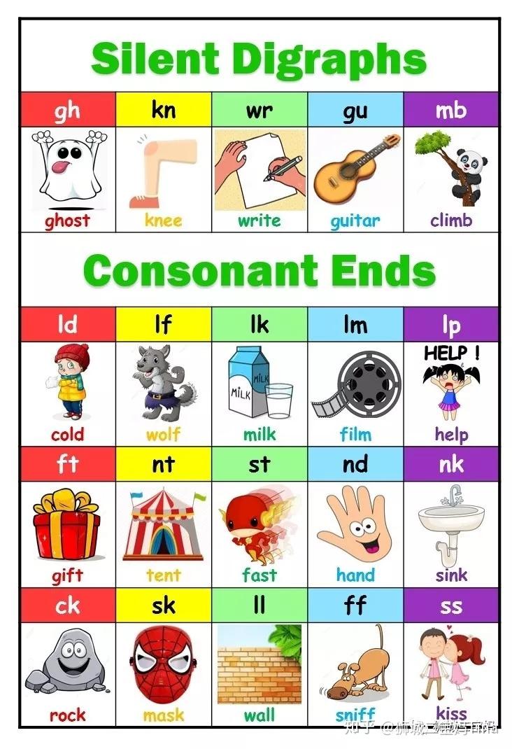 Phonics干货第一波 | 全面解析+学习步骤+规则汇总+DIY素材 - 知乎