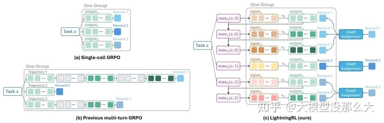 微软最新！Agent Lightning：让任何AI Agent都能通过强化学习自我进化 - 知乎