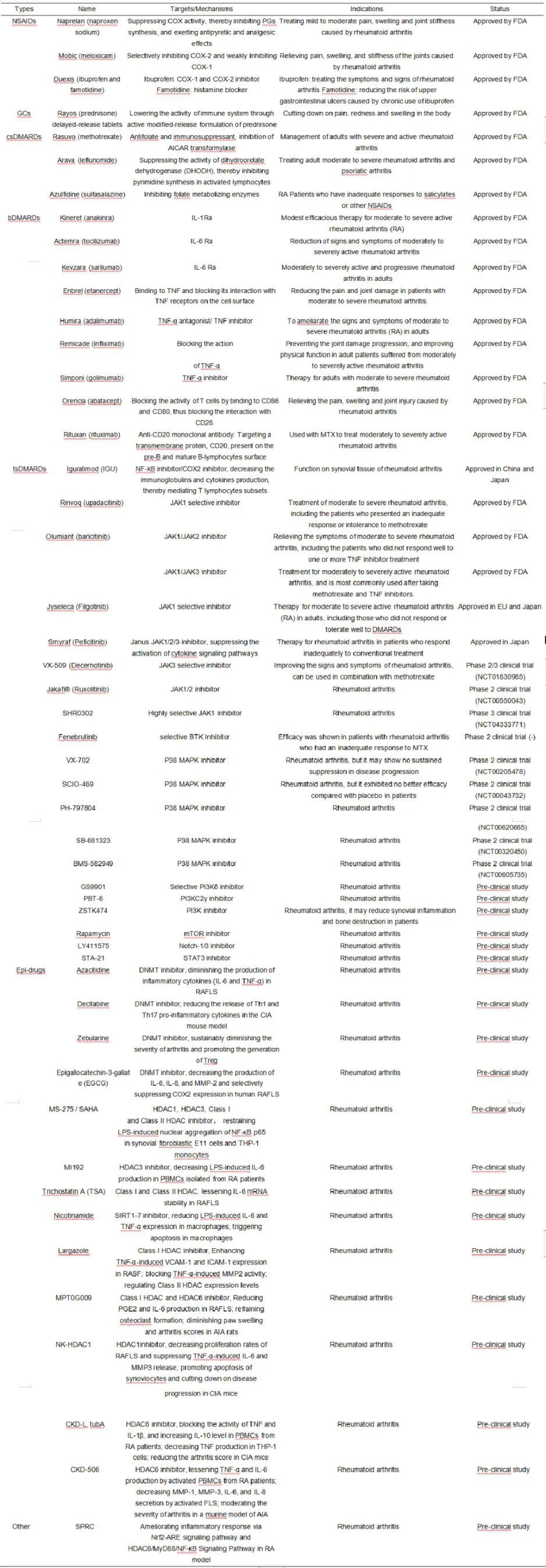 STTT 综述︱澳门科技大学朱依谆团队阐述类风湿性关节炎的新信号通路以及新靶点 - 知乎