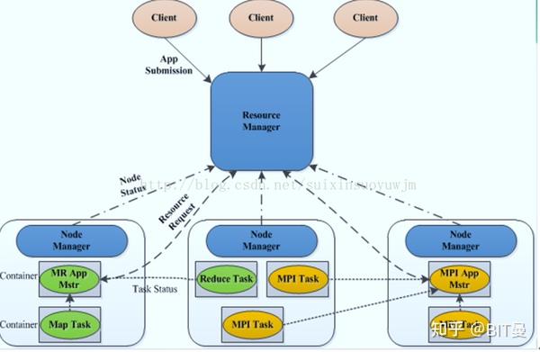 Spark on Yarn 两种方式的区别以及工作流程 - 知乎