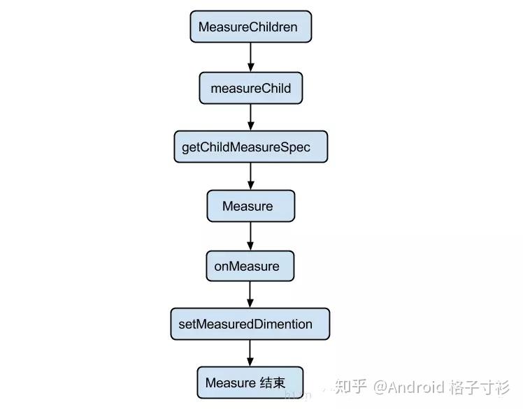 Android View 绘制流程详解 - 知乎