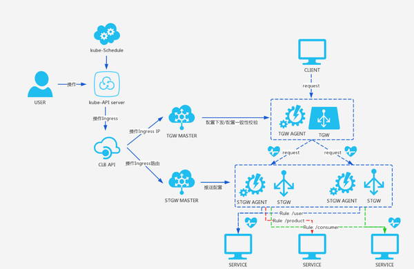 浅谈 k8s ingress controller 选型 - 知乎