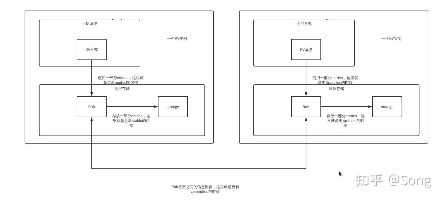 TinyKV | lab2 - 知乎